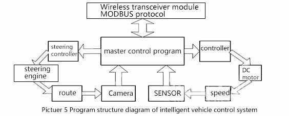 Design and Implementation of Intelligent Vehicle Control System Based on 16-bit Embedded ...