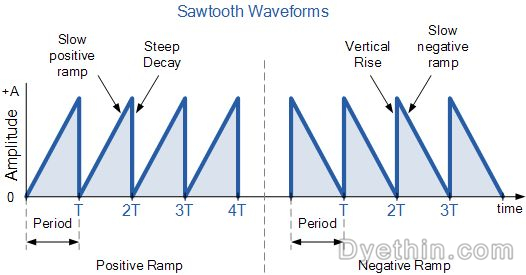 What is a waveform? What types of waveforms are there? And the ...