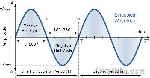 What is a waveform? What types of waveforms are there? And the ...
