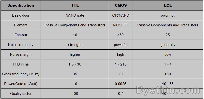 The working principle and usage method of TTL circuit - Dyethin