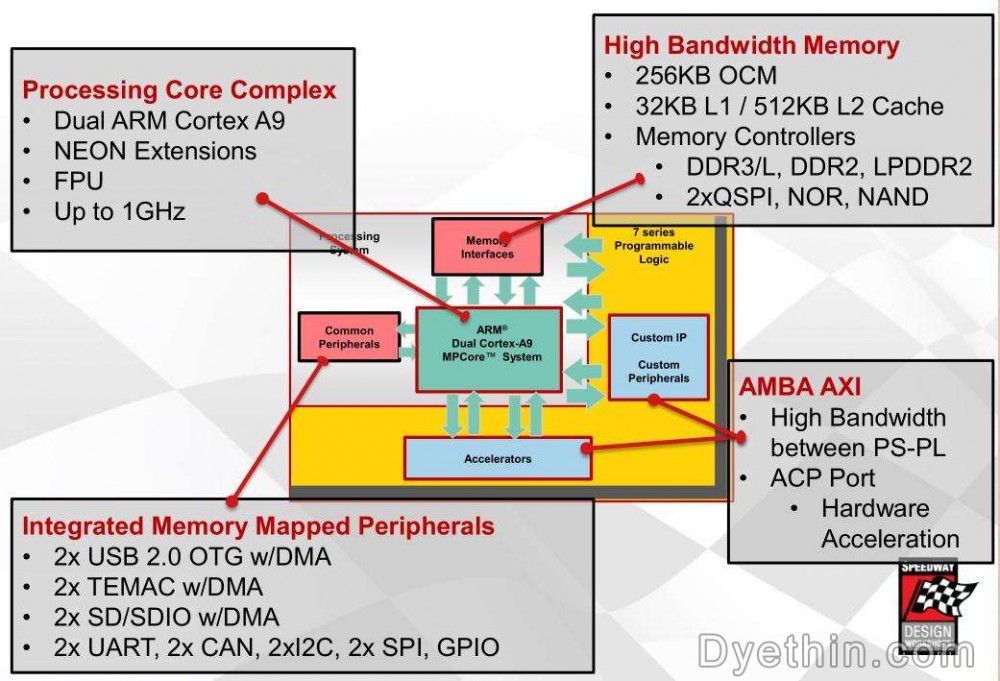Xilinx Zynq Multiprocessor System-on-Chip (MPSoC) - Dyethin