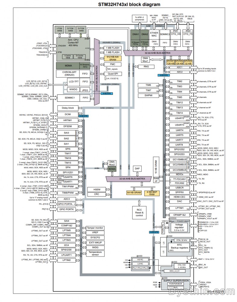 STM32H743IIT6 Most commonly used Cortex MCUs - Dyethin