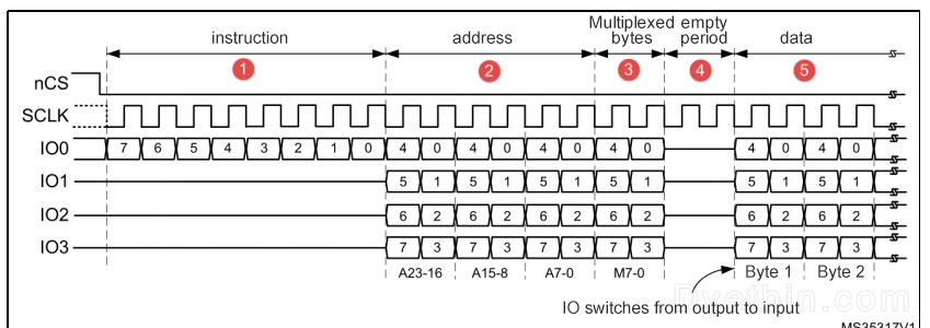 What is the specific protocol of QSPI? - Dyethin