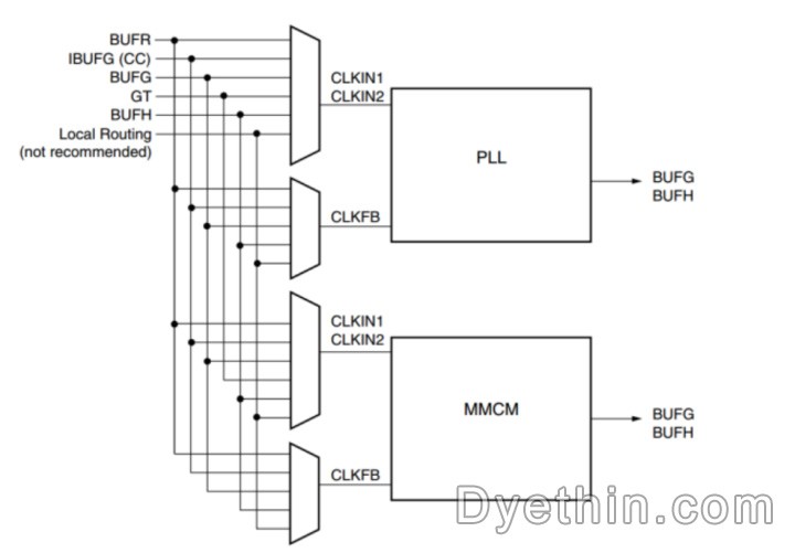 What is the internal structure of FPGA? - Dyethin