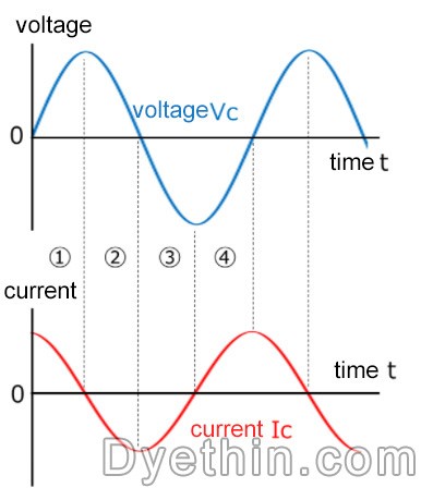 Basic knowledge, functions, parameters, and types of capacitors - Dyethin