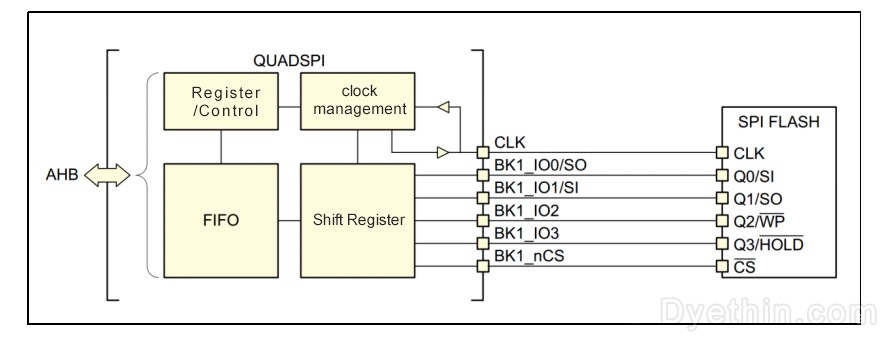 What Is The Specific Protocol Of Qspi Dyethin