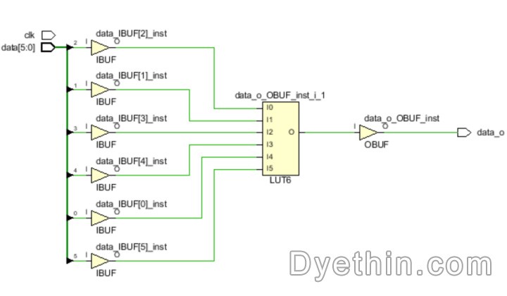 What is the internal structure of FPGA? - Dyethin