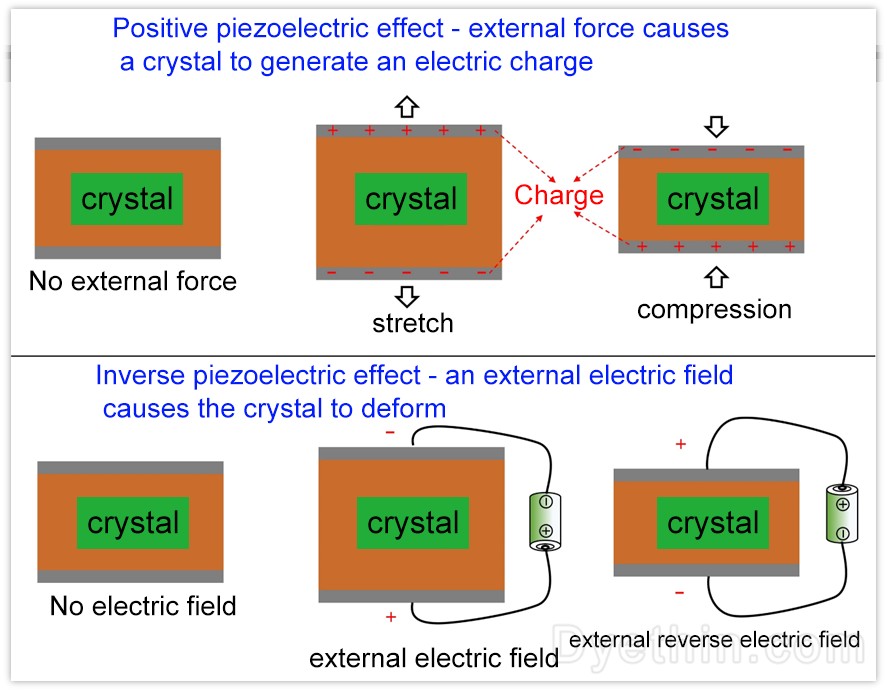 Crystal oscillator structure and working principle - Dyethin