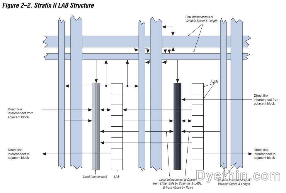 What is the internal structure of FPGA? - Dyethin