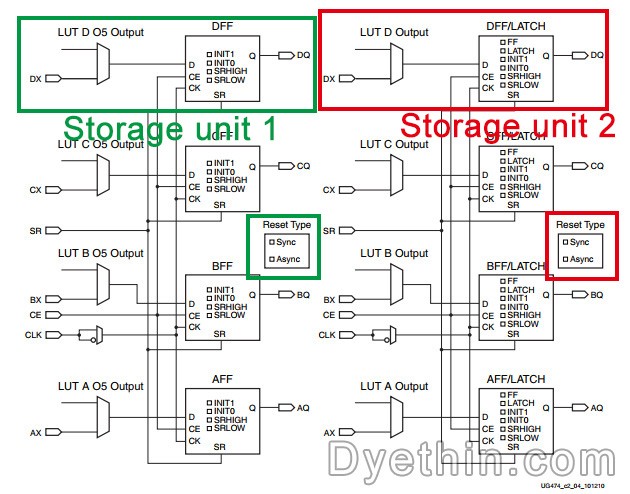 What is the internal structure of FPGA? - Dyethin