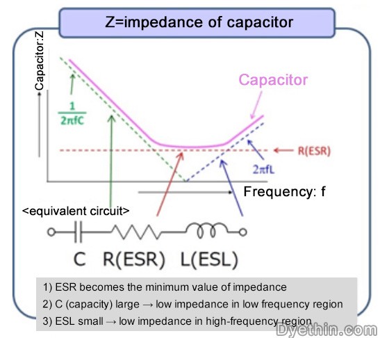Basic knowledge, functions, parameters, and types of capacitors - Dyethin