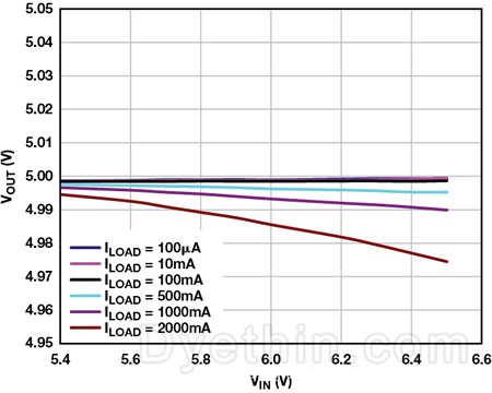 Principles and applications of LDO - Dyethin