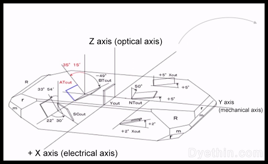 Crystal oscillator structure and working principle - Dyethin