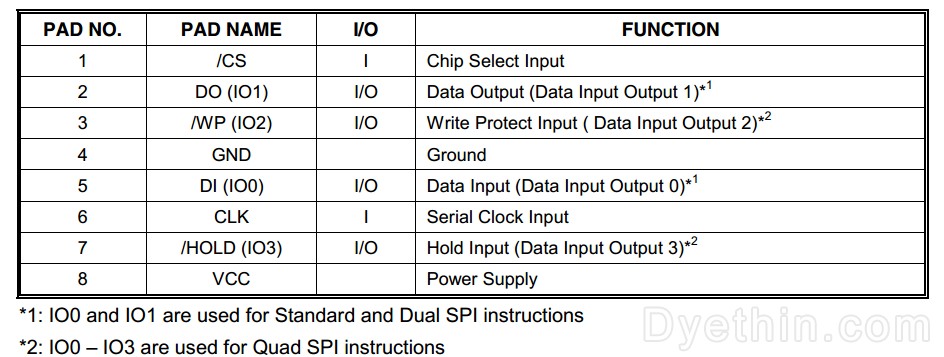 What is the specific protocol of QSPI? - Dyethin