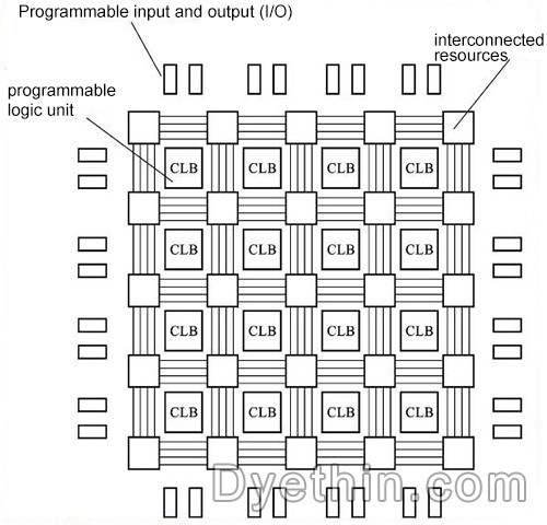What is the internal structure of FPGA? - Dyethin