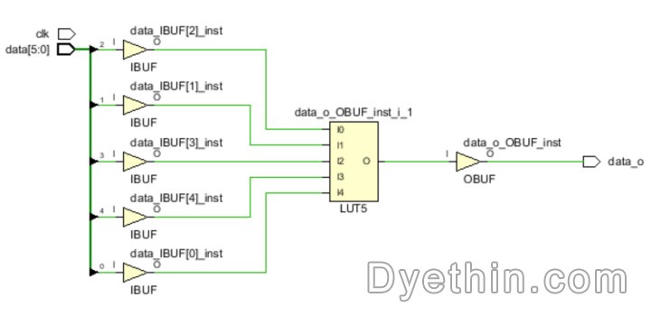 What is the internal structure of FPGA? - Dyethin