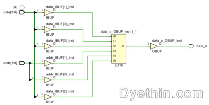 What is the internal structure of FPGA? - Dyethin