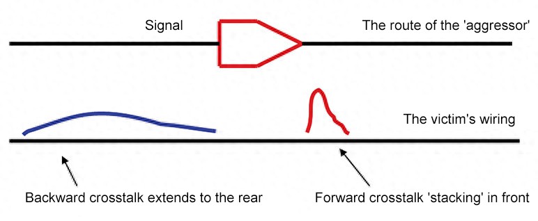 What is crosstalk? And the causes and crosstalk solutions - Dyethin