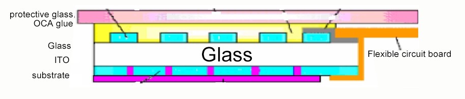 Capacitive touch screen principle - Dyethin
