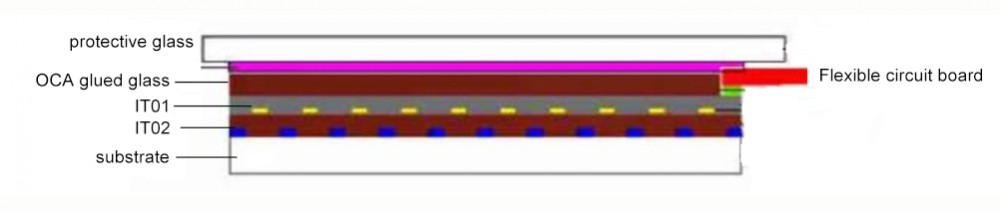 Capacitive touch screen principle - Dyethin