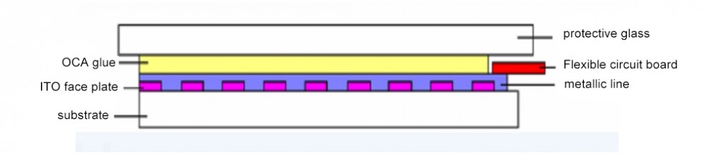Capacitive touch screen principle - Dyethin