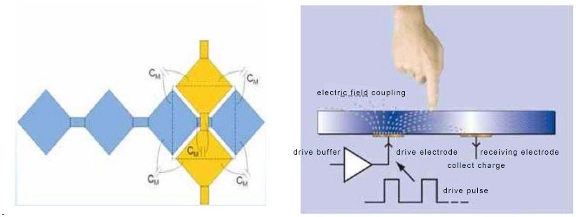 Capacitive touch screen principle - Dyethin