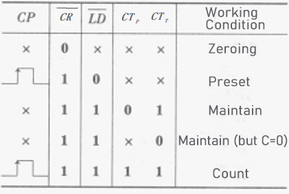 74LS161AN Functionality Explained: Funcion, Pinout & Datasheet - Dyethin