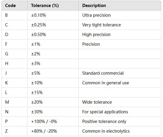 SMD Capacitor Code Calculator: Decode Surface Mount Capacitor Values Instantly - Dyethin